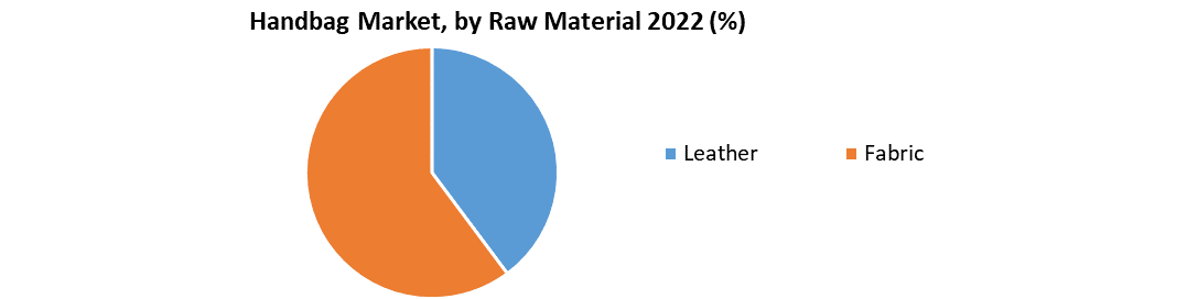 Handbag Market- Global Industry Analysis and Forecast (2023-2029)
