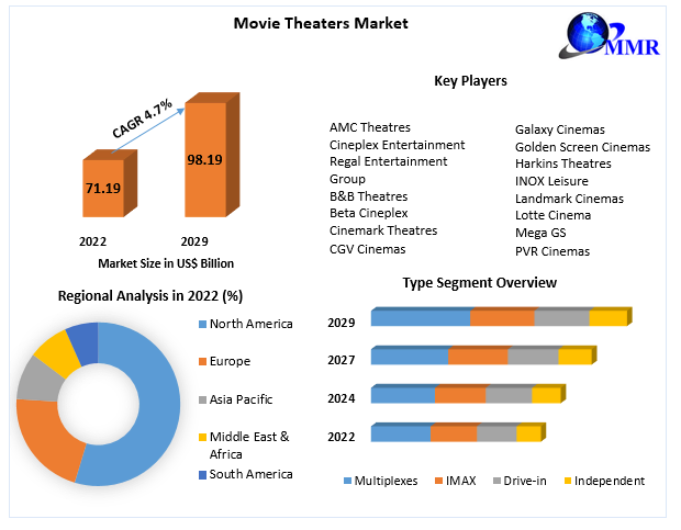 Movie Theaters Market- Industry Analysis and Forecast (2023-2029)