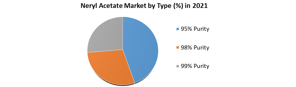 Neryl Acetate Market (2021 to 2027) - Growth, Trends and Forecasts