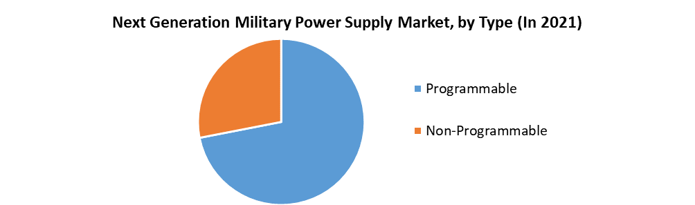 Next Generation Military Power Supply Market: Size, and forecast -2027