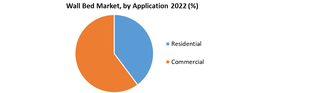 Wall Bed Market- Growth, Trends, Dynamics, Forecasts