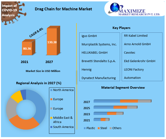 Drag Chain for Machine Market: Size, Dynamics, Regional Insights