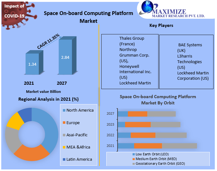 Space On-board Computing Platform Market: Frequency Analysis