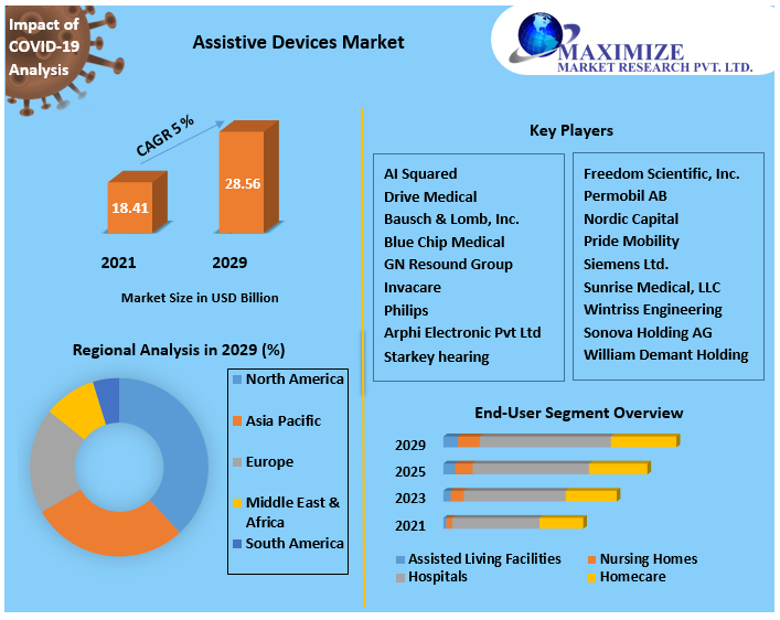 Assistive Devices Market: Global Industry Analysis And Forecast