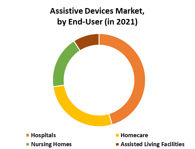 Assistive Devices Market: Global Industry Analysis And Forecast
