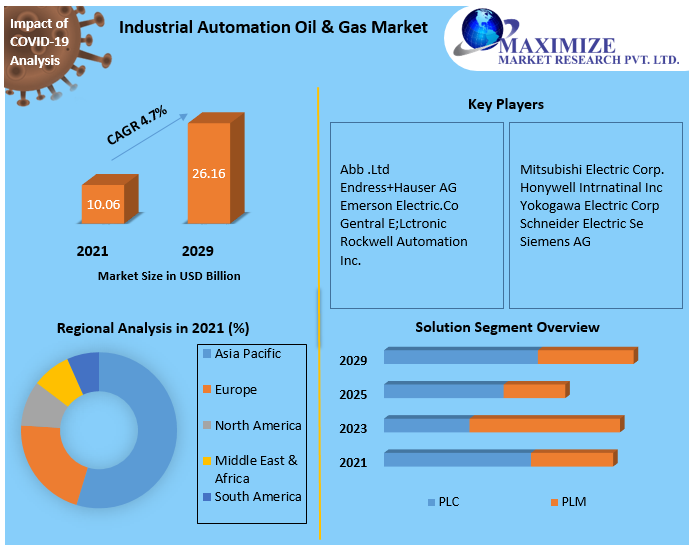 Industrial Automation Oil & Gas Market: Industry Analysis and Forecast