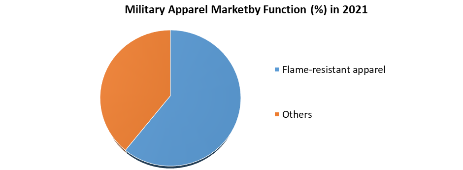 Military Apparel Market – Industry Analysis, Growth, Trends, and Forecasts