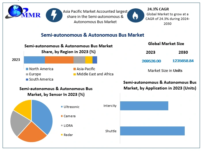 Semi-autonomous & Autonomous Bus Market: Industry Analysis