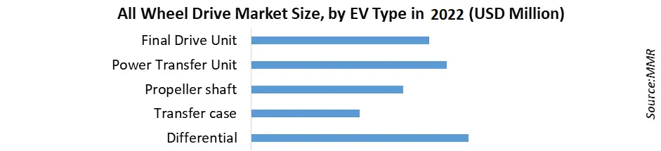 All Wheel Drive Market: Global Industry Analysis and Forecast (2023-2029)