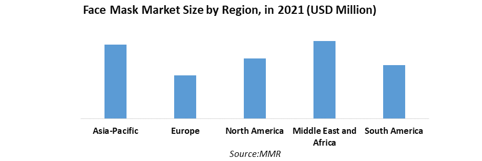 Face Mask Market: Global Industry Analysis and Forecast (2022-2029)
