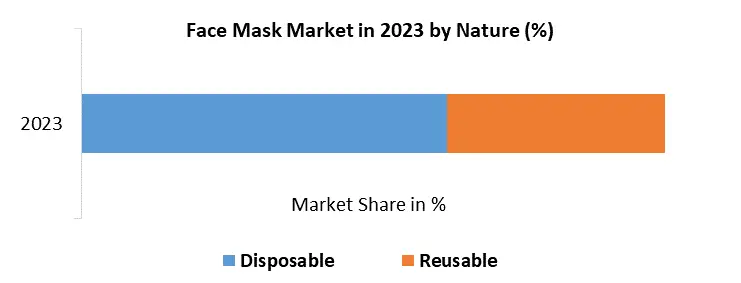 Face Mask Market: Industry Analysis and Forecast (2024-2030)