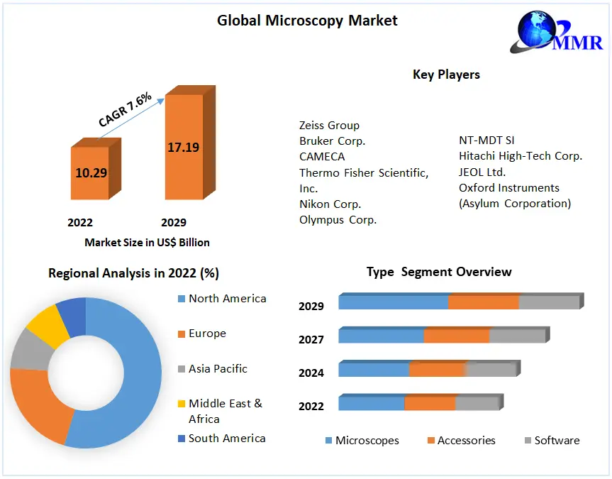 Microscopy Market: Trends, Opportunities, Competitive Analysis 2029