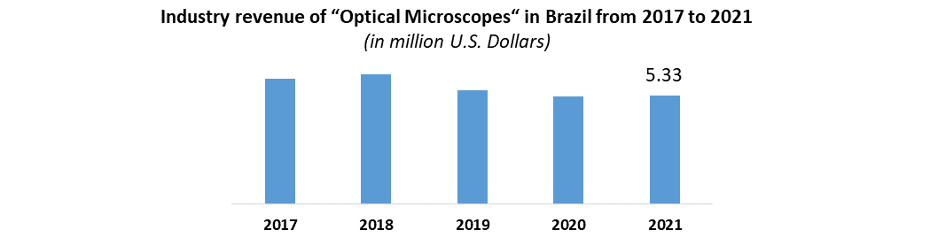 Microscopy Market: Trends, Opportunities, Competitive Analysis 2029