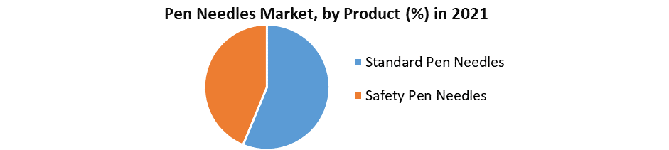 Pen Needles Market: Global Industry Analysis and Forecast (2022-2029)