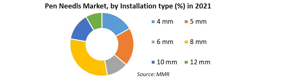 Pen Needles Market: Global Industry Analysis and Forecast (2022-2029)