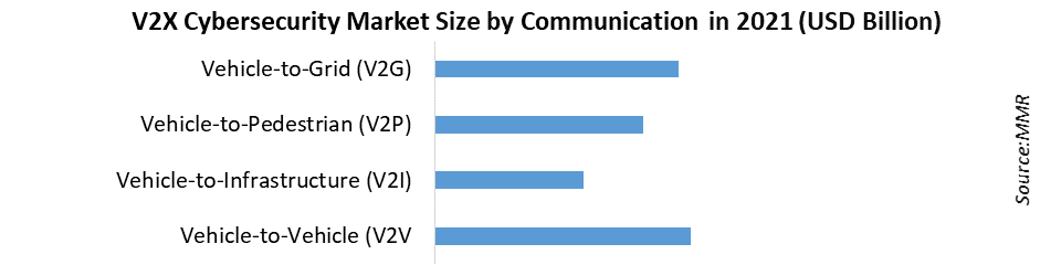V2X Cybersecurity Market: Industry Analysis and Forecast (2021-2029)
