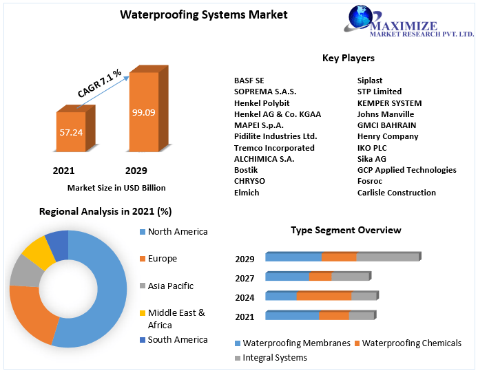 Waterproofing Systems Market - Industry Analysis and Forecast 2022-2029