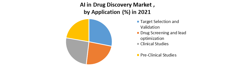 AI in Drug Discovery Market: Industry Forecast (2021-2029)