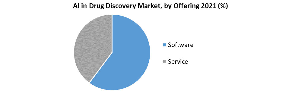 AI in Drug Discovery Market: Industry Forecast (2021-2029)