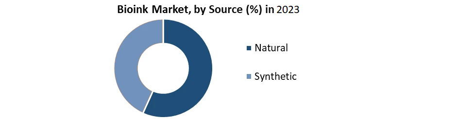 Bioink Market: Global Industry Analysis and Forecast (2024-2030)