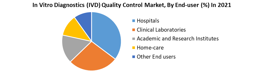 In Vitro Diagnostics Quality Control Market: Global Overview and Forecast