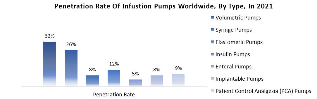 Infusion Pumps Market: Global Industry Analysis and Forecast (2022-2029)