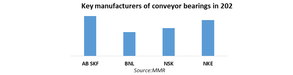 Future of mounted bearing market: Industry Analysis and Forecast 2029