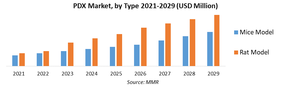 PDX Model Market:Global Overview and Forecast (2022-2029)