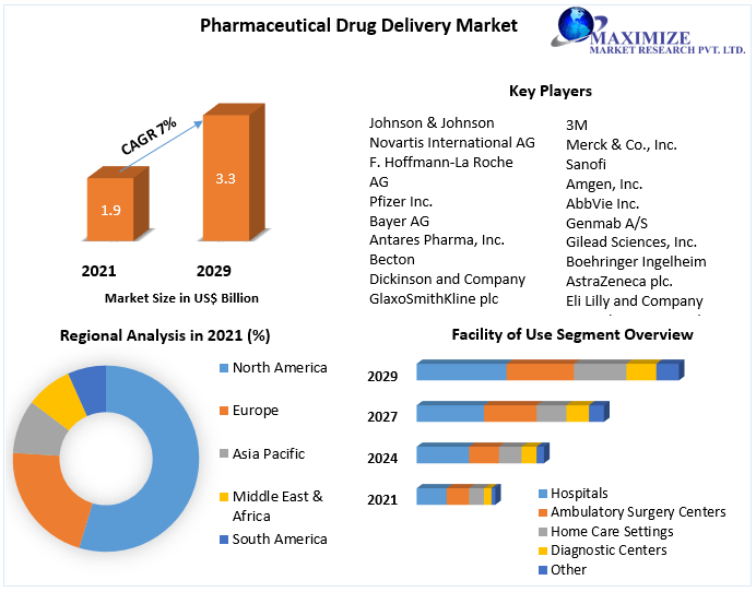 Pharmaceutical Drug Delivery Market: Industry Analysis and Forecast 2029