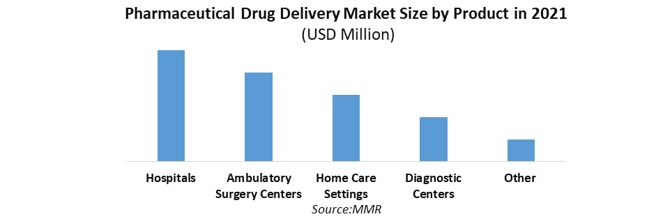 Pharmaceutical Drug Delivery Market: Industry Analysis and Forecast 2029