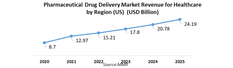 Pharmaceutical Drug Delivery Market: Industry Analysis