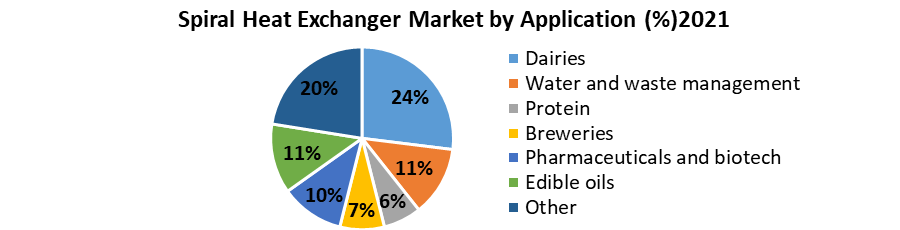 Spiral Heat Exchanger Market: Industry Analysis and Forecast (2021-2029)