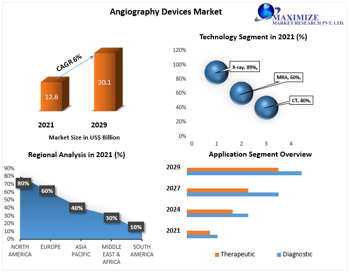 Angiography Devices Market: Industry Analysis and Forecast (2021-2029)
