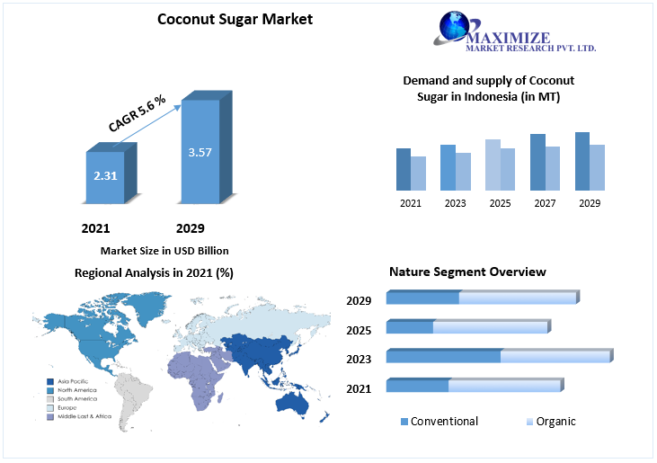 Coconut Sugar Market - Industry Analysis and Forecast (2022-2029)