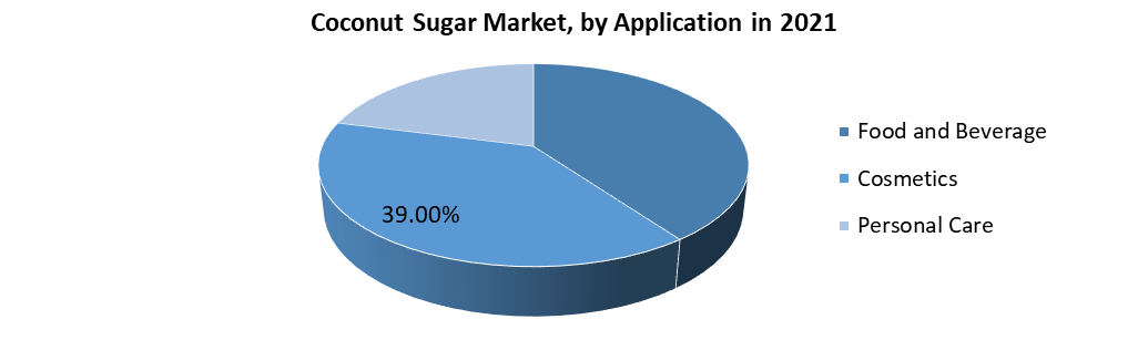 Coconut Sugar Market - Industry Analysis and Forecast (2022-2029)