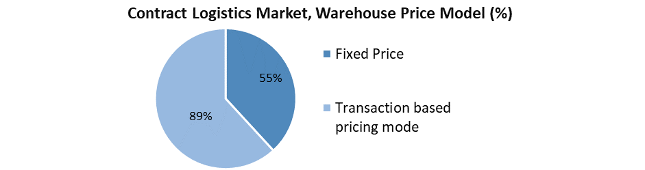 Contract Logistics Market: Industry Analysis and Forecast (2021-2029)