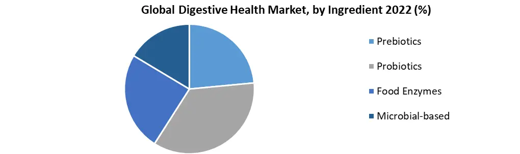Digestive Health Market: Industry Analysis and Forecast (2023-2029)