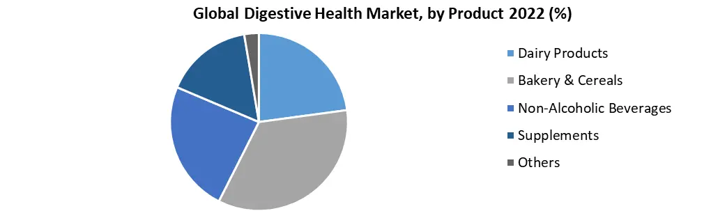 Digestive Health Market: Industry Analysis and Forecast (2023-2029)