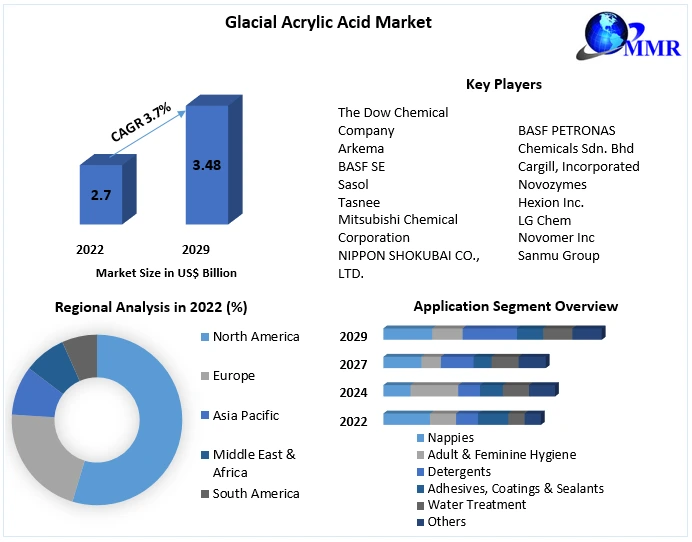 Glacial Acrylic Acid Market - Industry Analysis and Forecast (2023-2029)