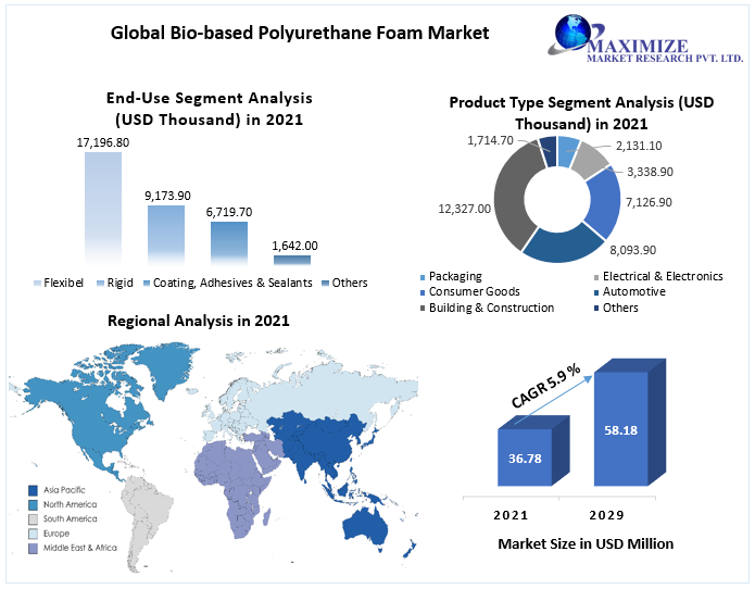 Bio-based Polyurethane Foam Market- Industry Analysis and Forecast