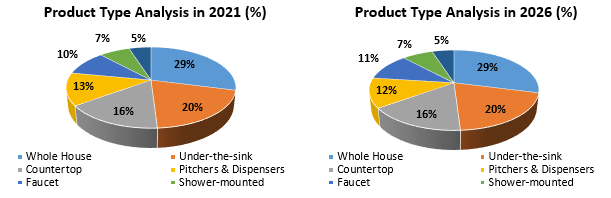Home Water Filtration Unit Market- Industry Analysis and Forecast 2029
