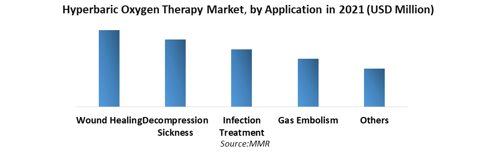Hyperbaric Oxygen Therapy Market: Industry Analysis and Forecast 2029