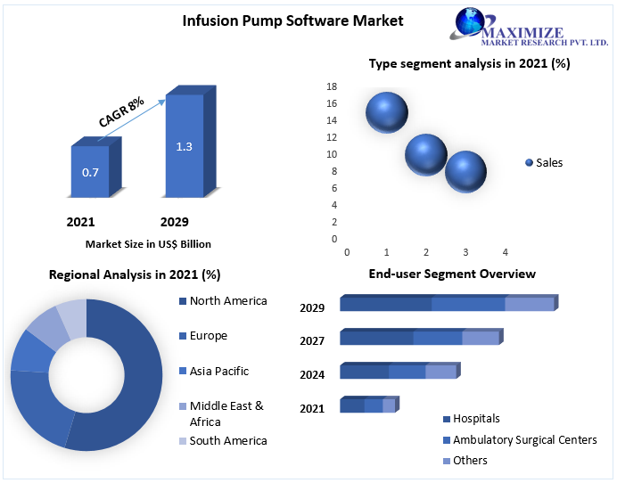 Infusion Pump Software Market: Industry Analysis & Forecast (2021-2029)