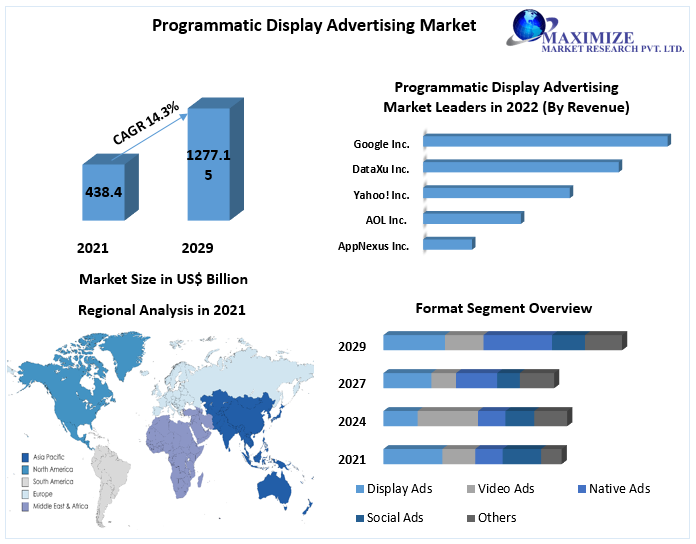 Programmatic Display Advertising Market: Industry Forecast (2022-2029)
