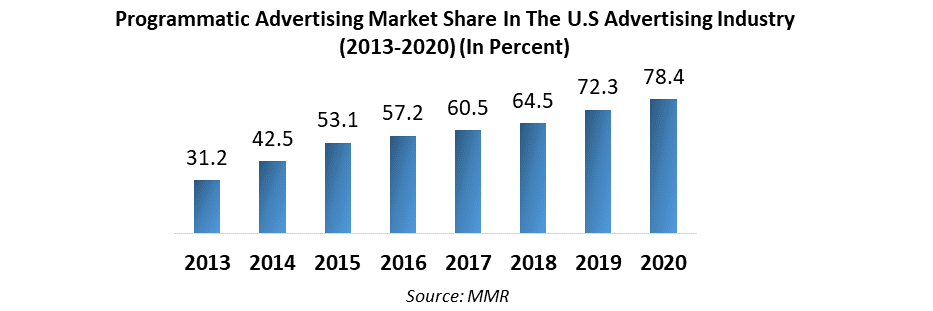 Programmatic Display Advertising Market: Industry Forecast (2022-2029)