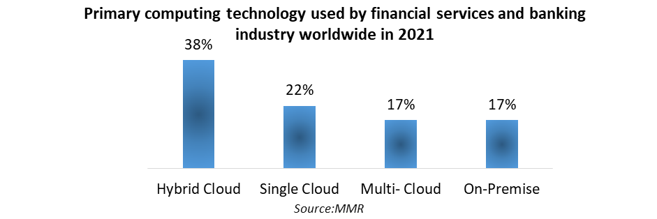 Public Cloud in BFSI Market: Industry Analysis and Forecast (2021-2029)
