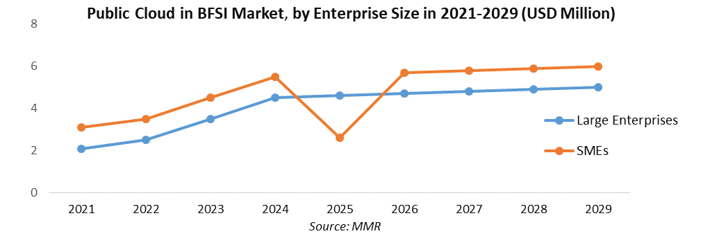Public Cloud in BFSI Market: Industry Analysis and Forecast (2021-2029)