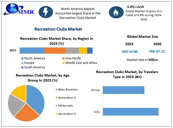 Recreation Clubs Market- Industry Analysis and Forecast