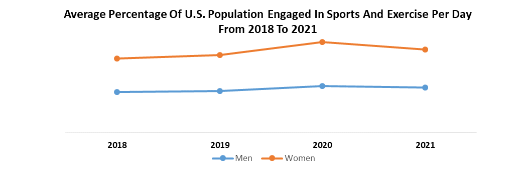 Recreation Clubs Market- Industry Analysis and Forecast (2022-2029)
