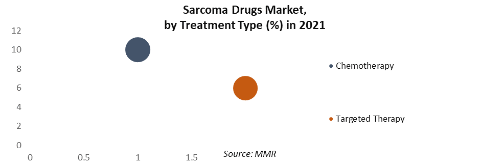 Sarcoma Drugs Market: Global Industry Analysis and Forecast 2029